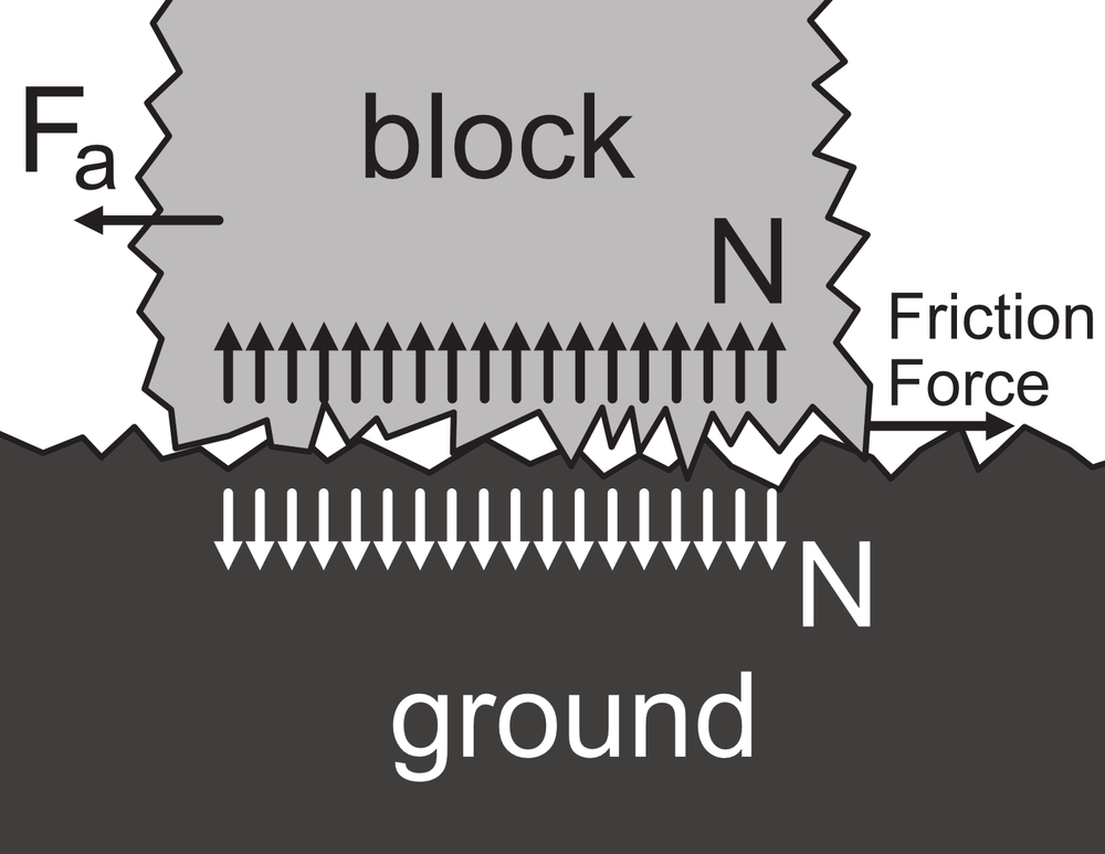 What is Friction?