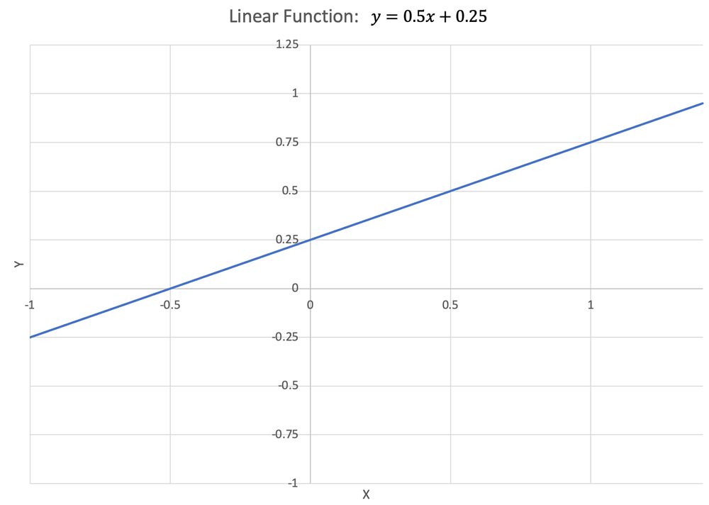 Linear Functions