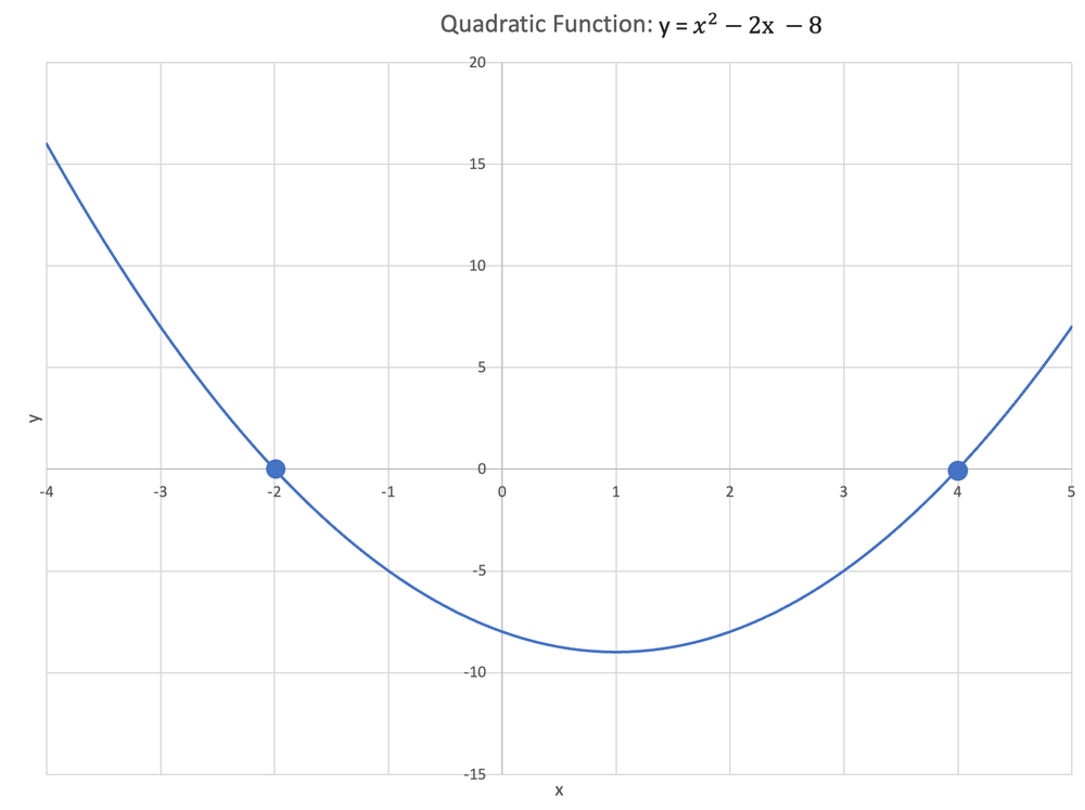 Quadratic Functions