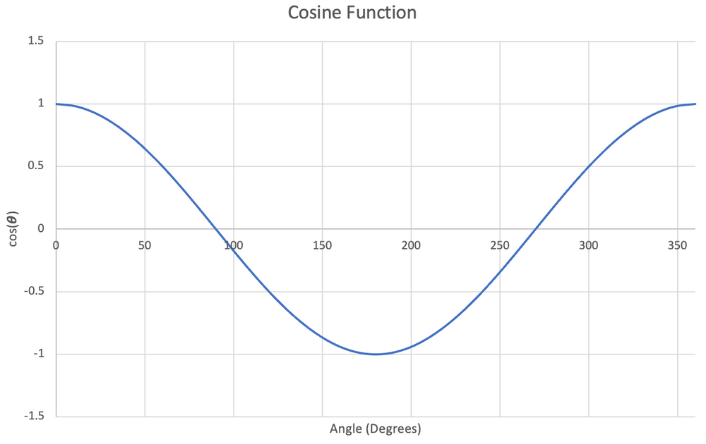 Trigonometric Functions