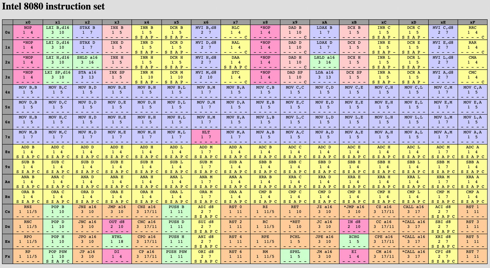 Introduction to Coding