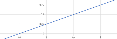 Linear Functions