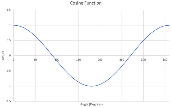Trigonometric Functions