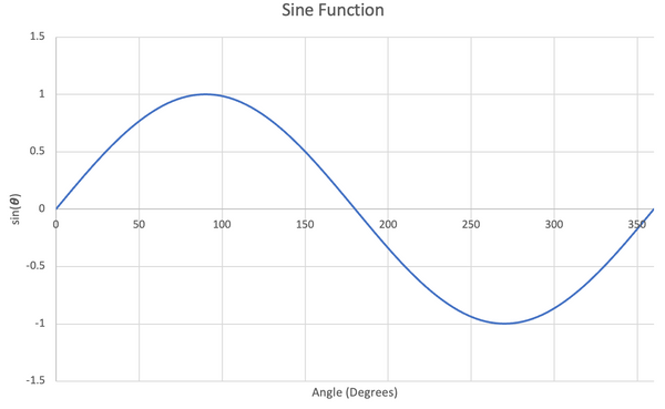Trigonometric Functions